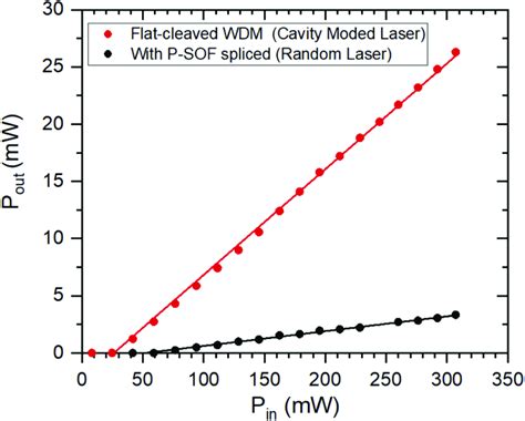 Output Power Vs Input Power Plot For Both Cases A Without P Sof But Download Scientific