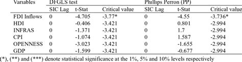 Df Gls And Pp Unit Root Tests On Level Of Variables Download Scientific Diagram