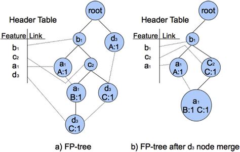Mining Class Association Rules Download Scientific Diagram