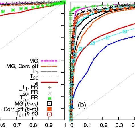 Roc Curves For The Different Models Roc Curves Obtained Upon