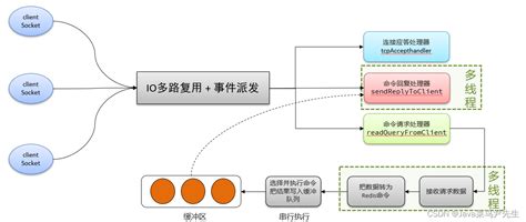 Redis面试题(io多路复用)redis的io多路复用机制面试 Csdn博客 Redis面试题(io多路复用)redis的io多路复用机制面试 Csdn博客