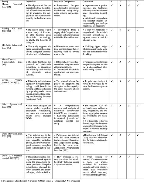 Table 2 From An Examination Of Distributed And Decentralized Systems For Trustworthy Control Of