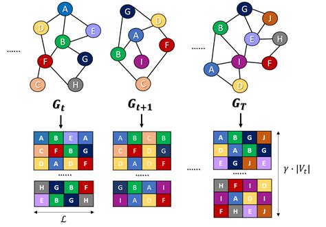 Tdgraphembed Temporal Dynamic Graph Level Embedding Towards Data Science