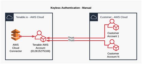 User Authentication In Aws Hd Png Download Transparent Png Image Pngitem
