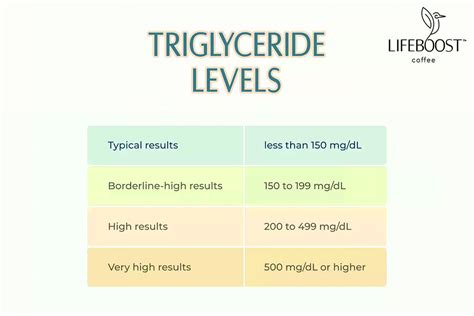 Coffee Triglyceride Levels And The Health Of Your Heart Lifeboost Coffee