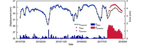 Performance Evaluation Of The Rbfn Based Forecasting Model Download Scientific Diagram
