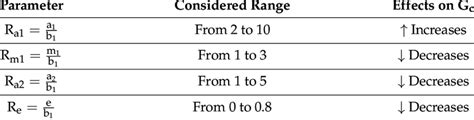 Evaluated Dimensionless Parameters For The Functional Design Of The Download Scientific Diagram