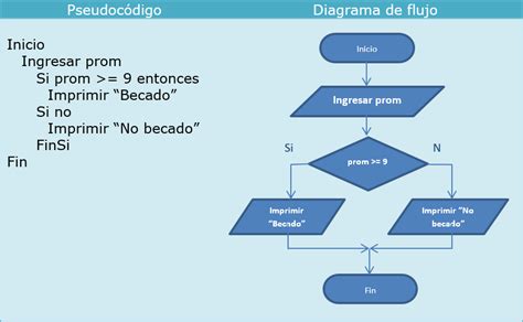 Diagrama De Flujo Programacion