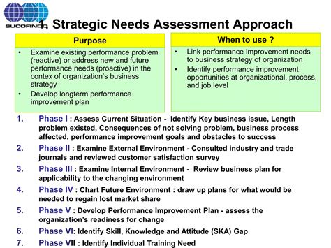 Learning Need Assessment Concept And Implementationpptx