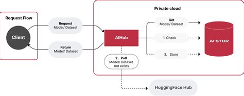 MinIO AIStor Overview