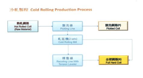 冷軋製程 欣建工業股份有限公司