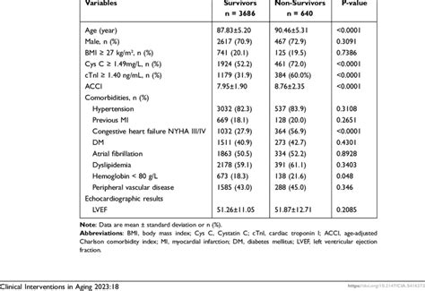 Characteristics Of Type 2 Mi Based On The Occurrence Of 90 Day Survival Download Scientific