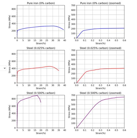 0 50 carbon the offset yield strength of these