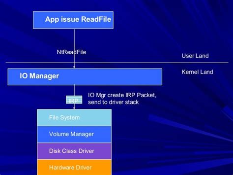 The Windows Concept Journey — Io Manager Inputoutput Manager By