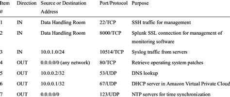 Audit Network Security Group Rules Download Table