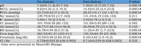 Mean With Standard Deviation And Range Of The Patients Parameters Download Scientific Diagram