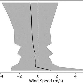 Iqaluit Ka Band Radar Bias Black Line And Standard Deviation Of The