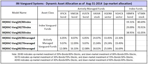 Vanguard Funds With Dynamic Asset Allocation Which Is The Asset Allocation “thats Right For