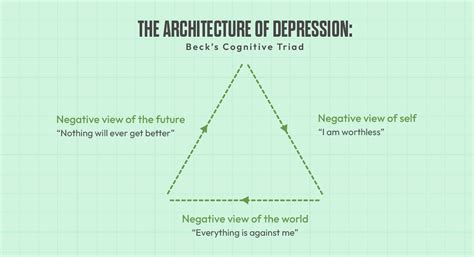The Architecture Of Depression Becks Cognitive Triad