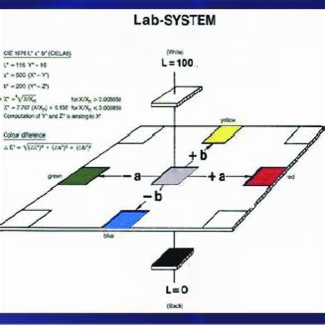 Cie L A B System Of Colour Difference Plot To Determine ∆l ∆a And