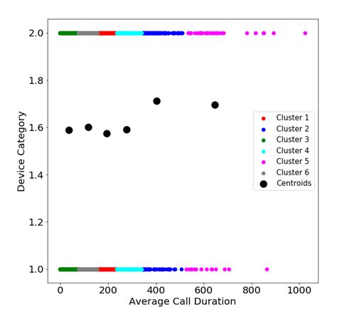 Distortion Curve For Promotional Clusters Figure 9 Promotional Cluster Download Scientific