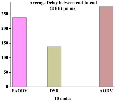 Average Delay Between End To End Results Download Scientific Diagram