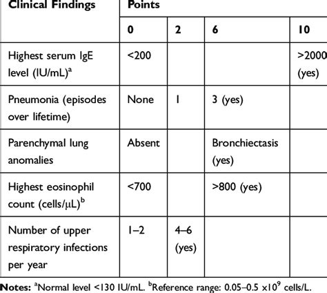 Scoring Of This Patient According To The Nih Hies Scoring System