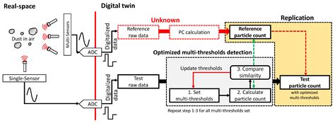 Optimized Replication Of Adc Based Particle Counting Algorithm With