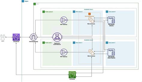 Deploy A Highly Available Wordpress Application Using Aws Services By