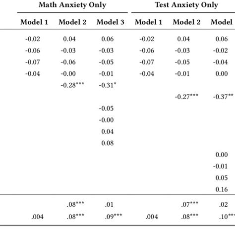 Standardized Regression Coefficients For Regression Analyses Predicting