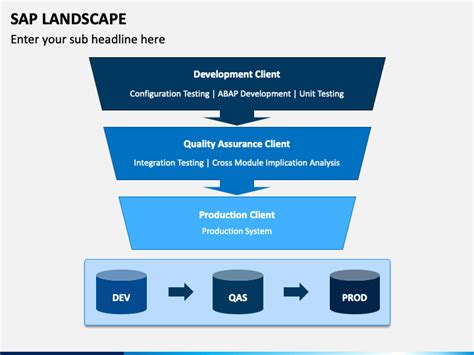 SAP Landscape PowerPoint And Google Slides Template PPT Slides