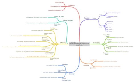 Ac12 Financial Statement Analysis Coggle Diagram