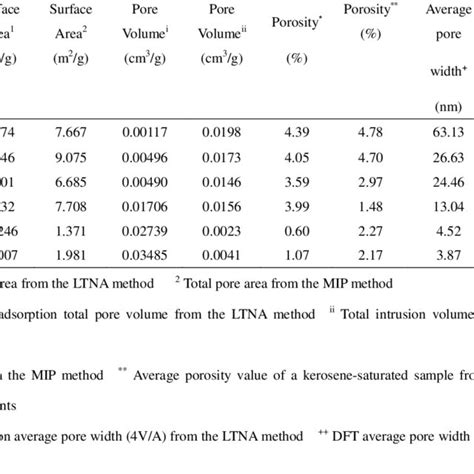 Pore Characteristic Of Shale Samples Download Table