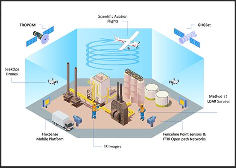 designing an integrated methane monitoring platform plan for regional