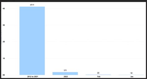 Powerbi How To Auto Group Monthly Data Stacked Column Chart In Power Bi Presentation Stack
