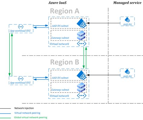Azure Ad Domain Services Replica Sets Sqltattoo Blog Vassilis Ioannidis