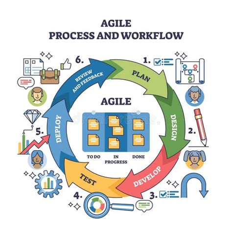 Agile Process And Workflow Shows Iterative Steps Plan Design Develop Stock Vector