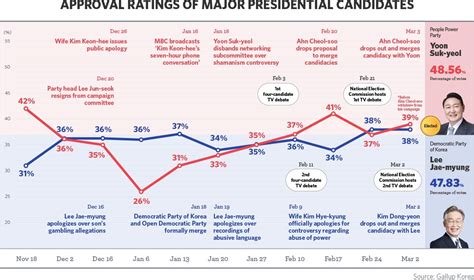 2022 Presidential Election Results