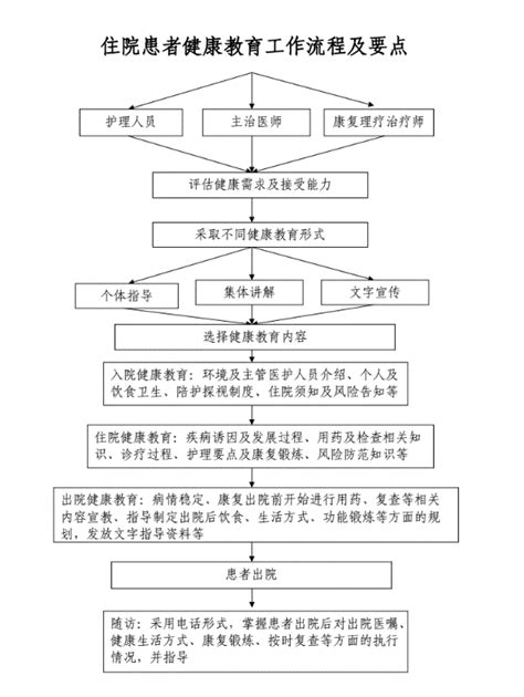 济宁市人民政府 健康教育 小安山卫生院住院患者健康教育流程