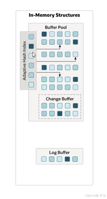 Mysql进阶篇 Innodb引擎（逻辑存储结构、内存结构、磁盘结构、后台线程、事务原理、mvcc）innodb引擎数据结构 Csdn博客