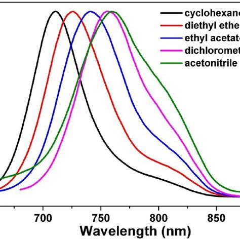 Normalized Emission Spectra Of 1a In Various Solvents Download Scientific Diagram