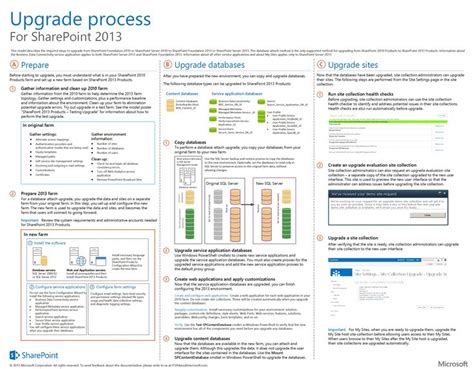SharePoint 2013 Upgrade Process