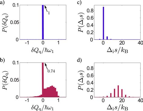 Distributions Of The Quantum Heat Increment A B And Of The Entropy Download Scientific