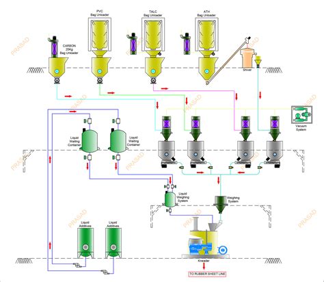 Rubber Compounding Products