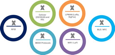 Types Of IoT Networks A Beginner S Guide