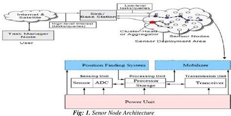 Figure 1 From A Concise Review On Cluster Based Routing Protocols In