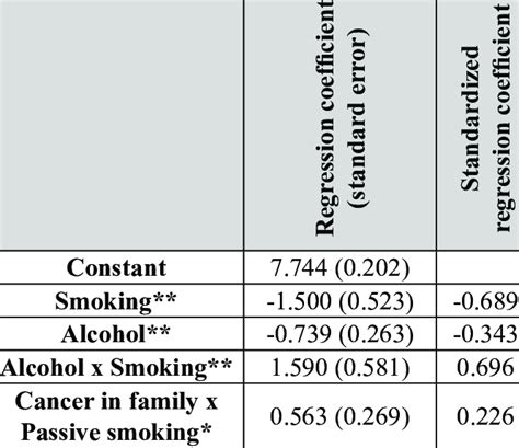 Characteristics Of The Final Regression Model Download Table