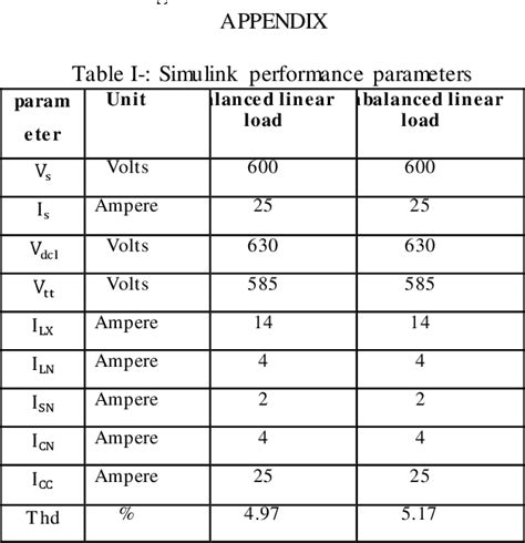 table i from simulation of three phase four wire system fed dstatcom