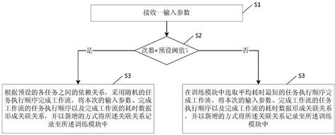 Task Scheduling Optimization Method And Device Eureka Patsnap