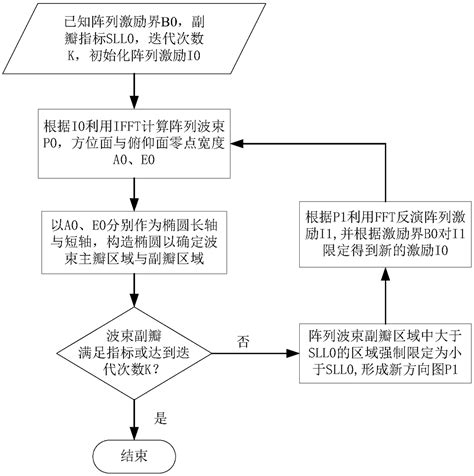 A Method For Fast Optimization Of Full Space Beam Sidelobe Of Planar